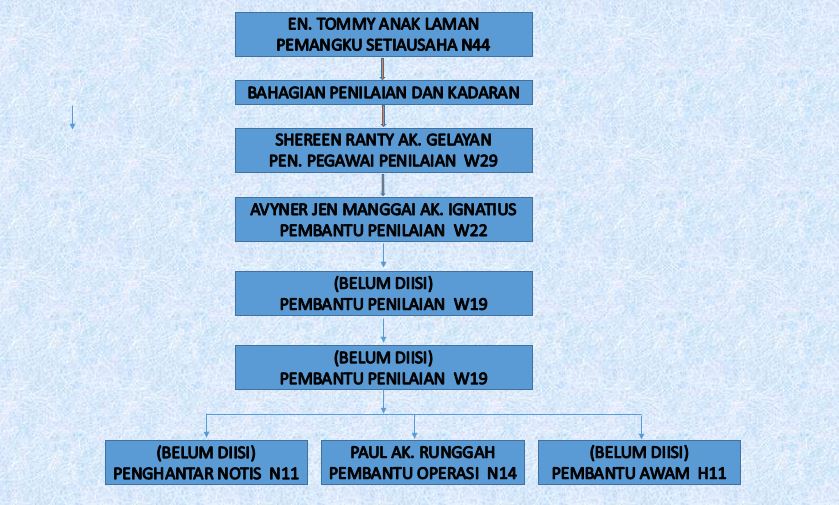 Struktur Carta Organisasi Bahagian Penilaian dan Kadaran - Majlis ...