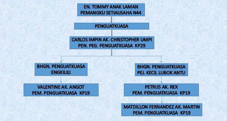 Struktur Carta Organisasi Bahagian Penguatkuasa - Majlis Daerah Lubok Antu