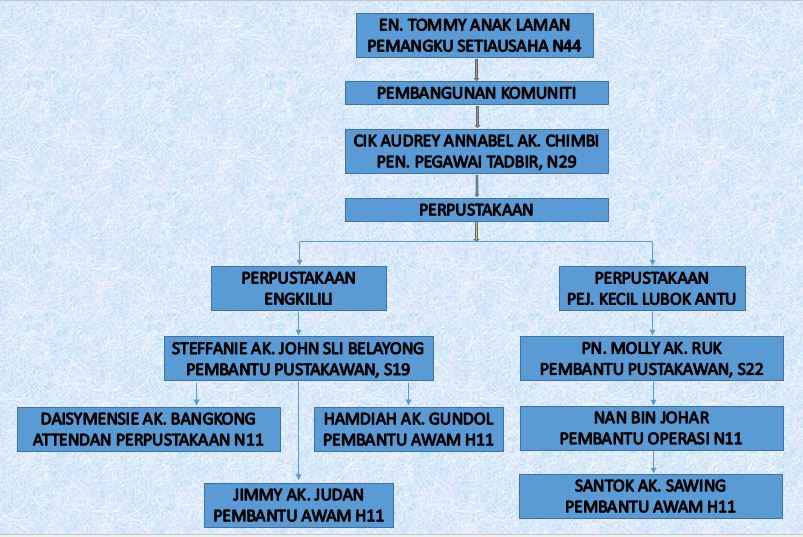 Struktur Carta Organisasi Bahagian Pembangunan Komuniti - Majlis Daerah ...