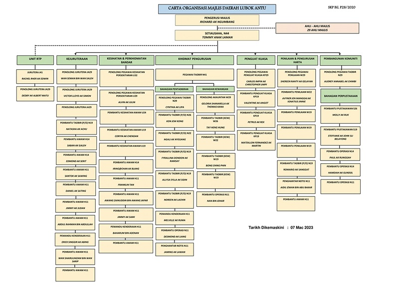 Carta Organisasi MAJLIS DAERAH LUBOK ANTU - Majlis Daerah Lubok Antu
