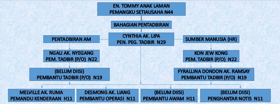 Struktur Carta Organisasi Bahagian Pentadbiran MDLA - Majlis Daerah ...