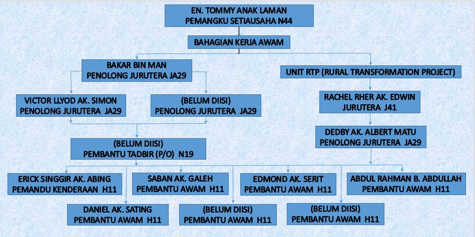 Struktur Carta Organisasi Bahagian Kerja Awam - Majlis Daerah Lubok Antu
